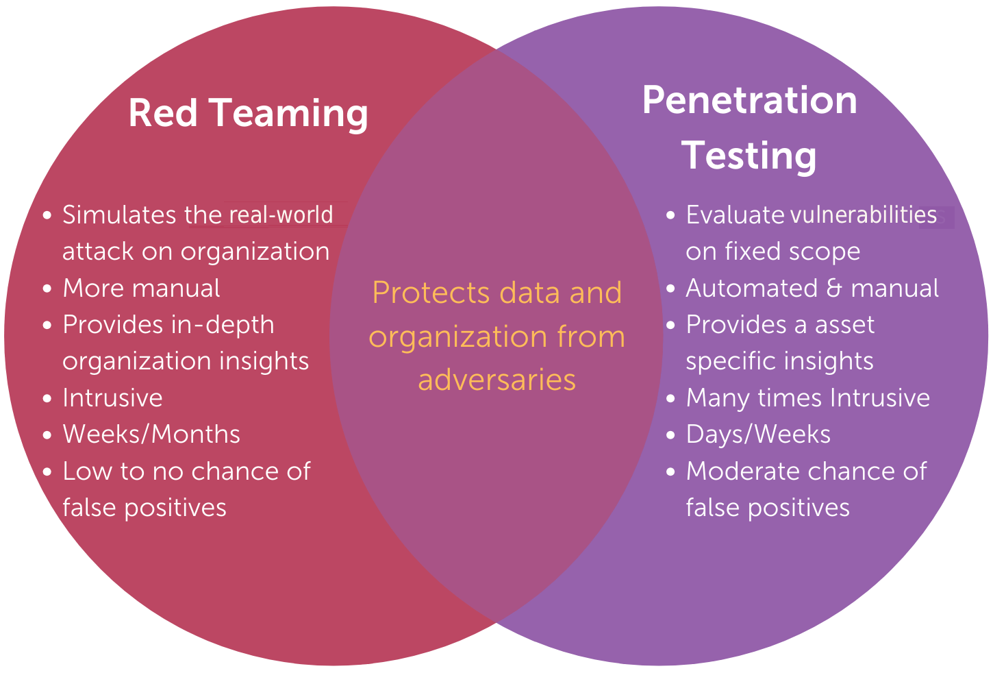 Penetration Testing Vs Red Teaming Key Differences And When To Use Each
